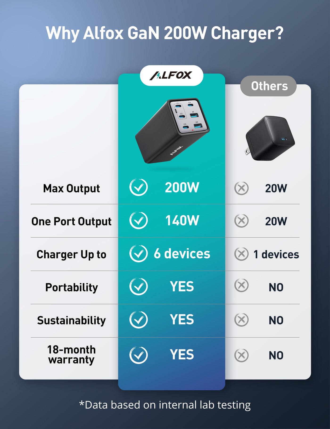 200W USB C Desktop Charger - 6 Ports GaN Power Adapter & Fast Charging